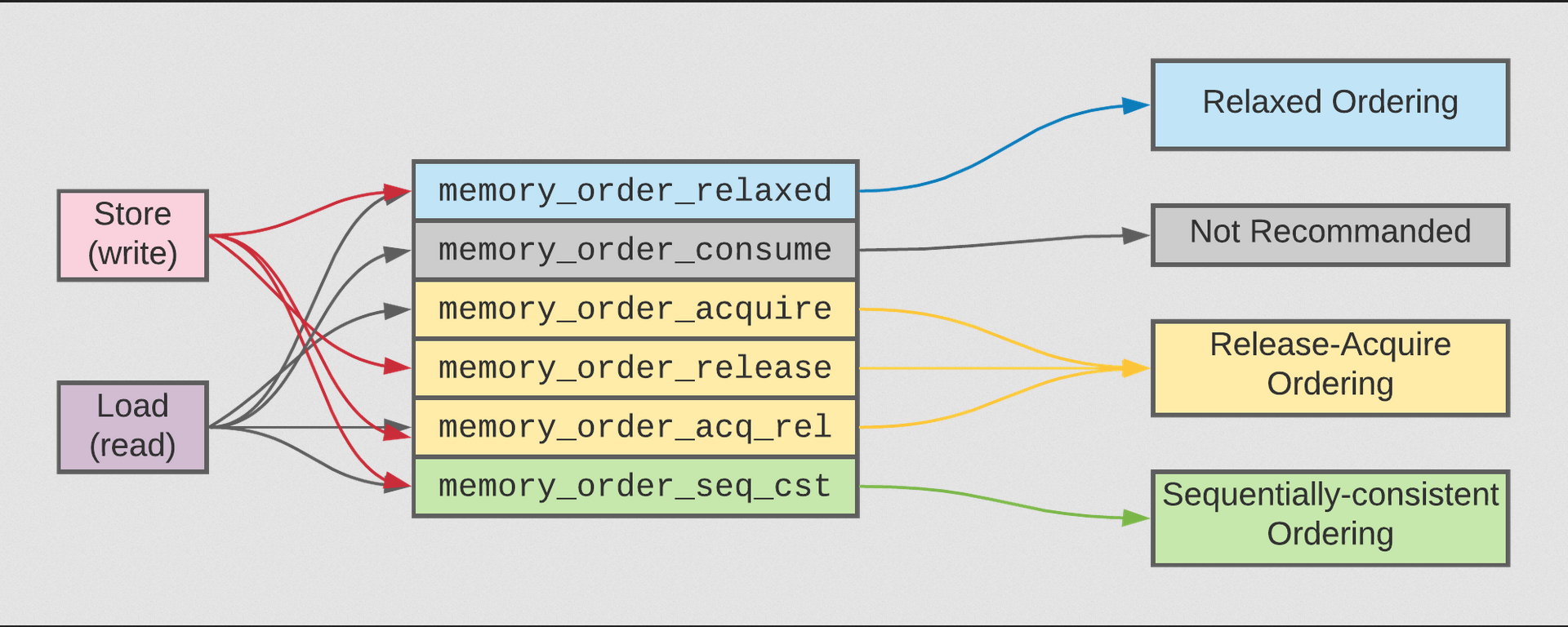 ترتیب‌های حافظه در عملیات‌های اتمیک سی++